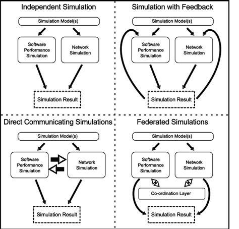 Coupling Of Software And Network Simulations Download Scientific Diagram
