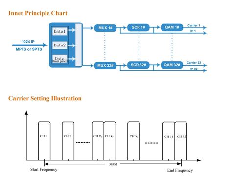 32 In1 Ip Qam Modulator Nds3332 With 1 Rf Out Catv Solution