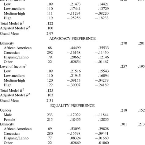 Multiple Classification Analysis Summaries Of The Significant Effects