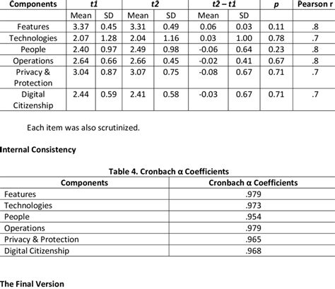 Test Retest Reliability Measures Download Scientific Diagram