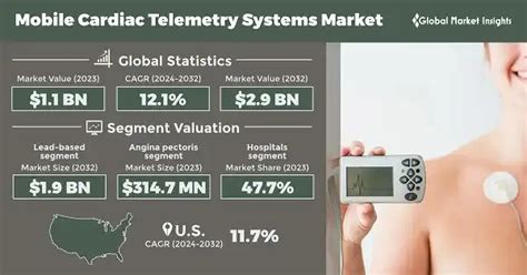 Mobile Cardiac Telemetry Systems Market Size Report 2032