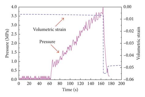 Plots Of Volumetric Strain And Pressure With Time During Fracturing