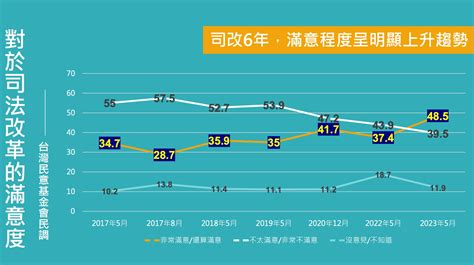 司改6年多項新制民眾有感，滿意度首度超越不滿意，司改會：未達國際標準、莫自滿 Tnl The News Lens 關鍵評論網
