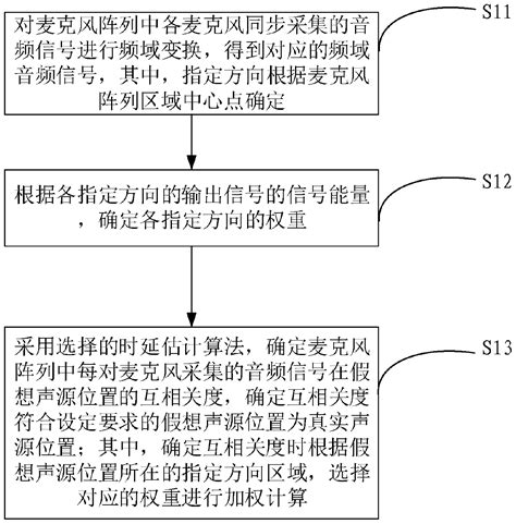 Sound Source Direction Positioning Method And Device Voice Equipment And Voice System Eureka