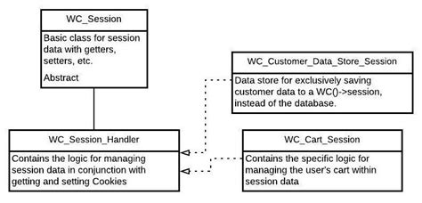 The Woocommerce Session Cart Checkout Primer Advanced Woocommerce