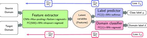 The Neural Network Schematic Structure Of Adversarial Domain Download Scientific Diagram