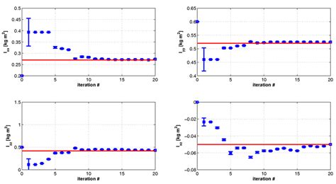 Progress Of Inertial Parameters With Standard Deviations Horizontal