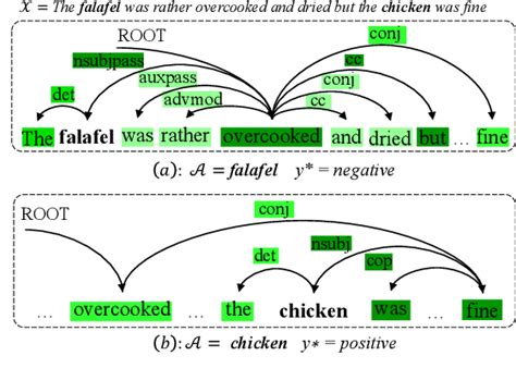 Figure 1 From Enhancing Aspect Level Sentiment Analysis With Word