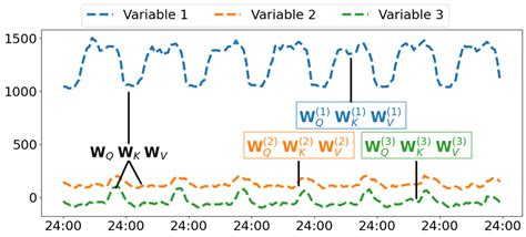 Example Of 3 Variate Time Series Where Each Variable Has A Distinct Download Scientific