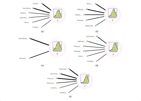 The Effect Of The Significant Variables P