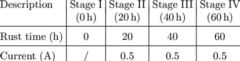 Rust Time Of Different Rust Stages Of The Electrochemical Corrosion Download Scientific Diagram