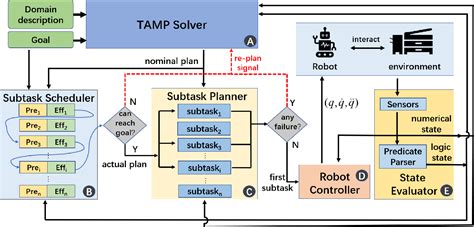 Figure 2 From Modular Multi Level Replanning Tamp Framework For Dynamic Environment Semantic