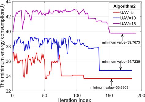 The Convergence Performance Of Algorithm 2 Fig 3 Download Scientific Diagram