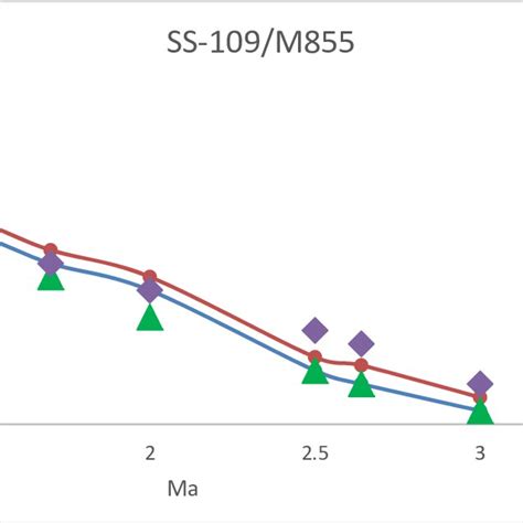 Drag Coefficient Vs Mach Number For Projectiles 5 56 Mm Models Ss109 Download Scientific