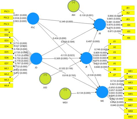 Results Of The Pls Sem Analysis Alt Text Partial Least Squares