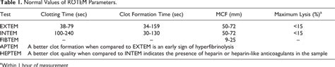 Normal Values Of Rotem Parameters Download Scientific Diagram