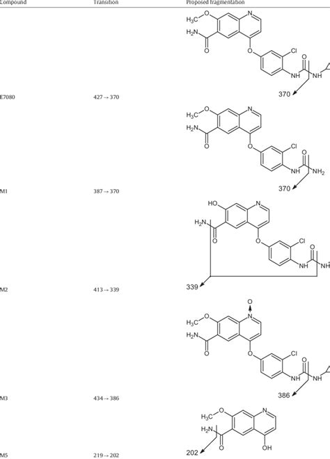 Analytes With Their Selected Mass Transitions And Proposed