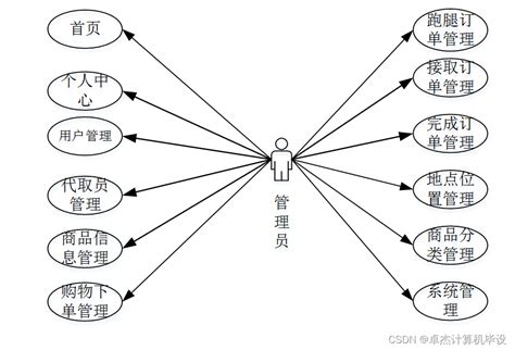 计算机毕设ssm基于ssm的校园跑腿系统的设计与实现ntdh99 源码 数据库 lw 基于ssm的校园跑腿平台 csdn博客