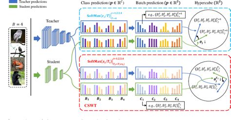 Cosine Similarity Knowledge Distillation For Individual Class