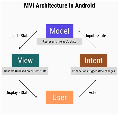 shayan khan on linkedin androiddevelopment mviarchitecture codingtips cleanarchitecture