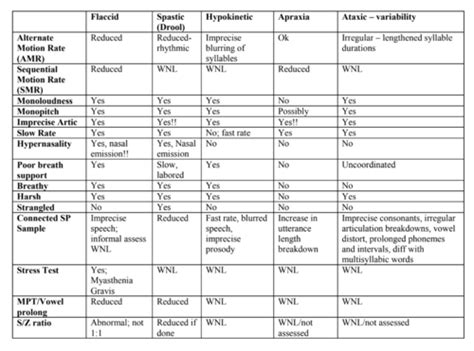 Motor Speech Disorders Flashcards Quizlet