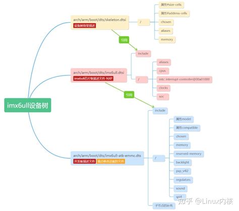 万字长文教你设备树语法 设备树实例解析 知乎