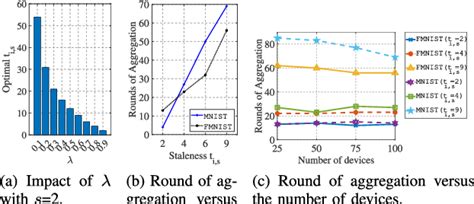 Figure 2 From Wireless Federated Learning With Asynchronous And Quantized Updates Semantic Scholar