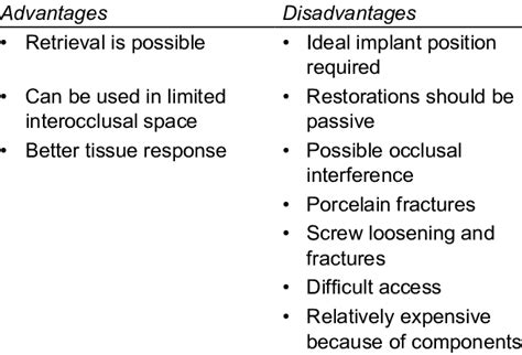 Advantages And Disadvantages Of Screw Retained Restorations Download Scientific Diagram