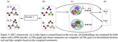 论文解读（gic）《graph infoclust leveraging cluster level node information