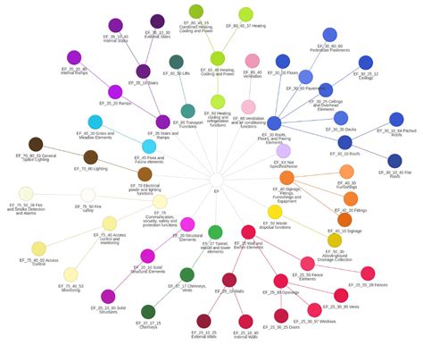 Point Cloud Segmentation Based On The Uniclass Classification System