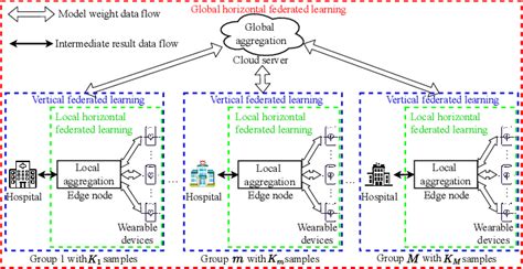 Figure 2 From Communication Efficient Hybrid Federated Learning For E Health With Horizontal And