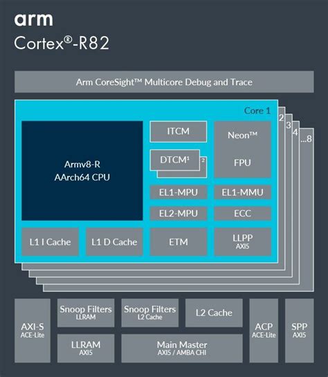 Arms New Cortex R82 Core Targets Advanced Ssds And In Storage Processing Applications Toms