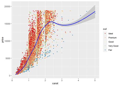 Data Preprocessing Diamonds Dataset Bryan Schafroth Portfolio