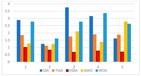 Evacuation Path Planning Based On The Hybrid Improved Sparrow Search