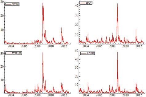 conditional variances for gjr t download scientific diagram