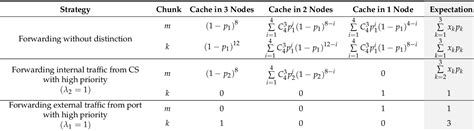 Table 1 From The Yellow Active Queue Management Algorithm In Icn