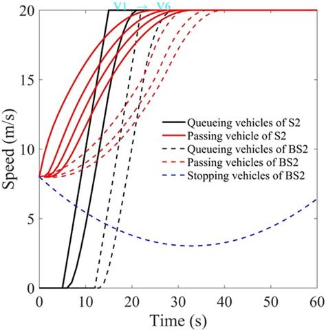 Full Article An Optimal Control Approach Of Integrating Traffic Signals And Cooperative Vehicle