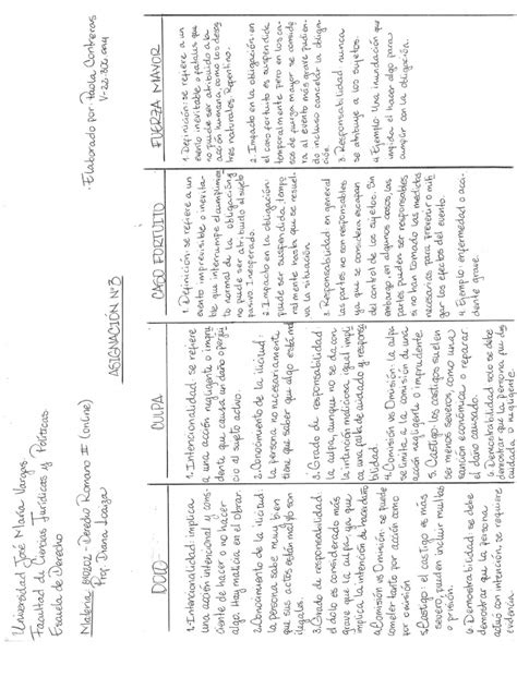 Asignación 3 El Dolo La Culpa Caso Fortuito Y Fuerza Mayor Pdf