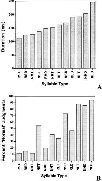 Perceptual Invariance Of Coarticulated Vowels Over Variations In