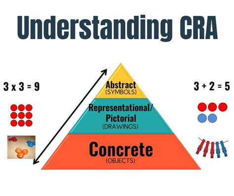 Understanding Cra Math Coachs Corner
