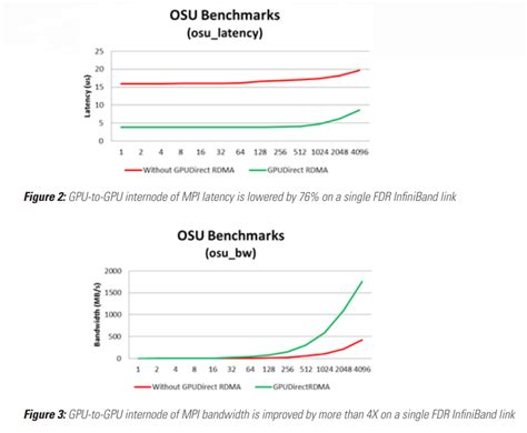 浅析gpu通信技术（下） Gpudirect Rdma 阿里云开发者社区
