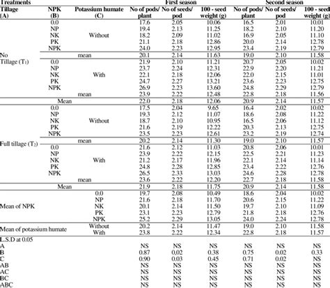 Response Of Yield Components Of Soybean Plants To Tillage System Npk Download Scientific