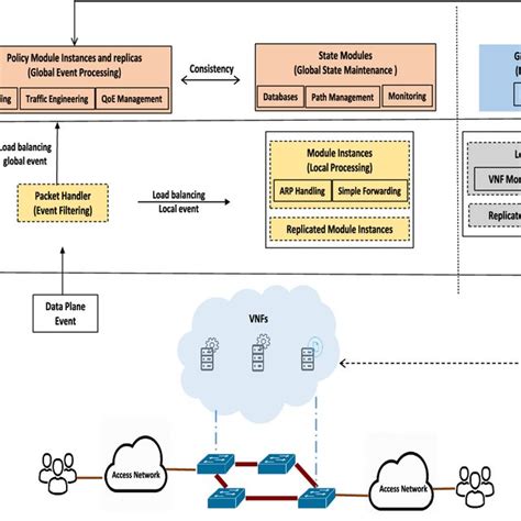 Scalable Hierarchical Sdnnfv Based Architecture Download Scientific