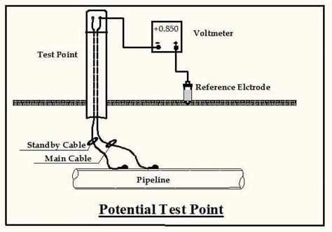 An Overview Of Cathodic Protection Potential Measurement Protection