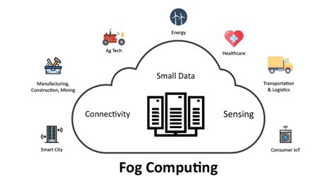 Implementing Fog Computing For Iot Ecosystem Blog