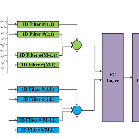 Illustration Of The Mlp Based Meg Source Localization Solution The