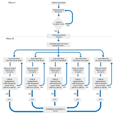 Calibration Process Flow Chart