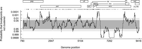 Natural Recombination Patterns Across The Hiv Genome The Download