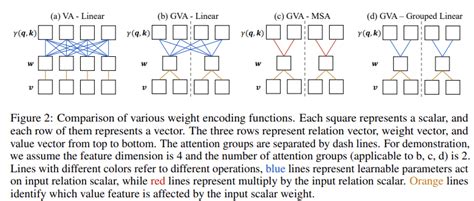 Point Transformer V2 Grouped Vector Attention And Partition Based Pooling