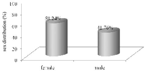Anchovy Sex Distribution In 2014 Download Scientific Diagram